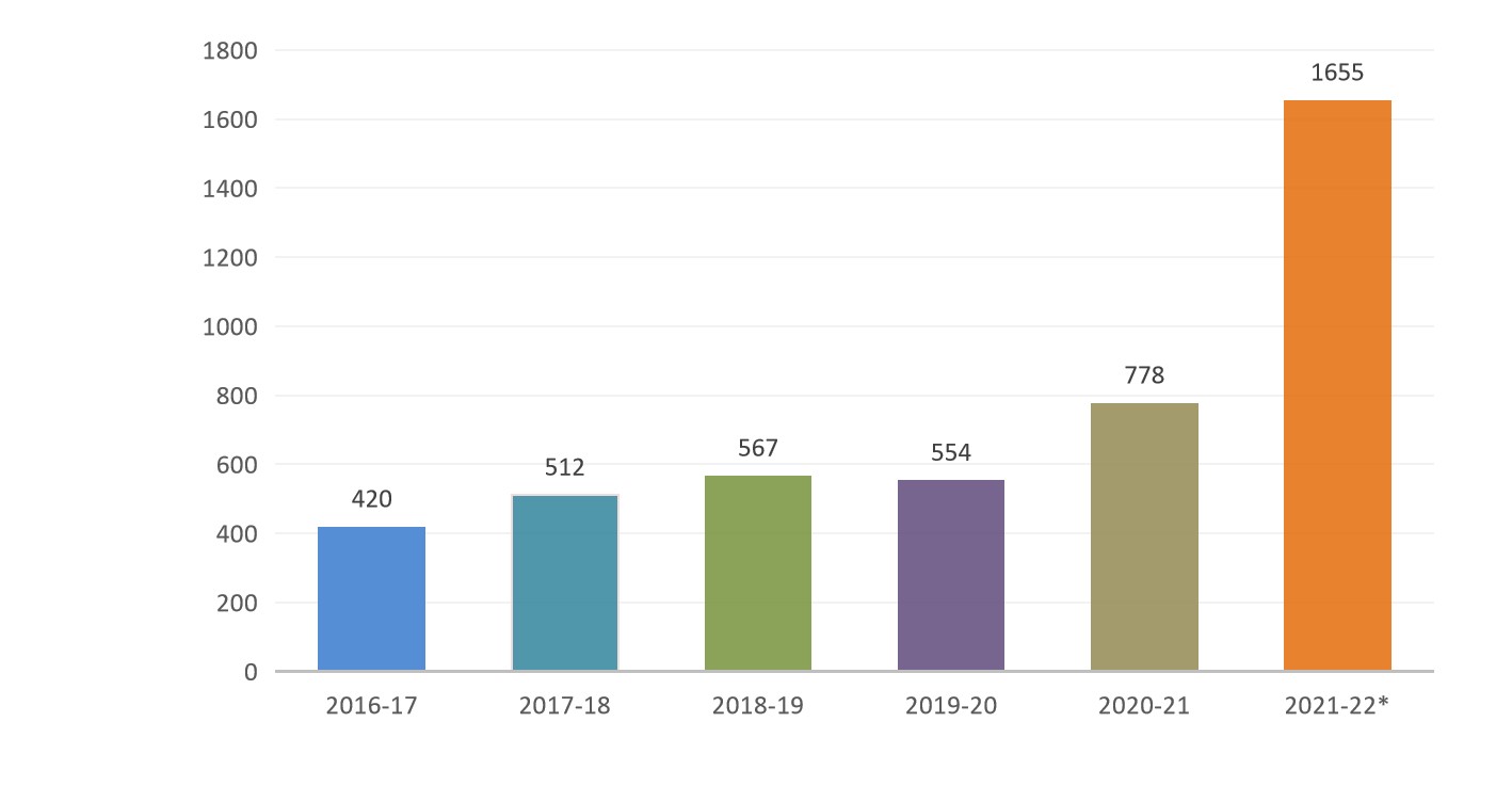 Placement Statistics | IARE, Best Engineering College